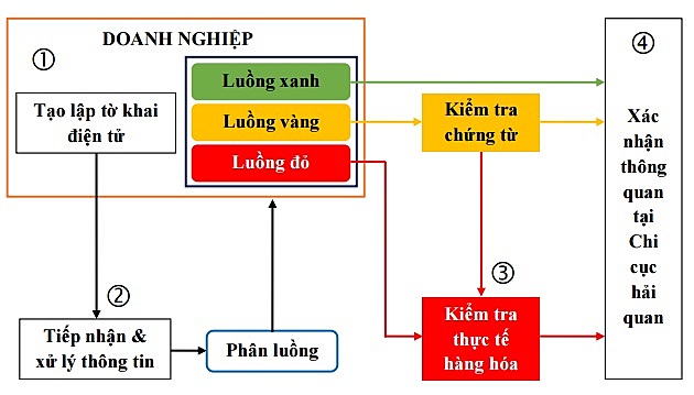 【9 bước】- quy trình làm thủ tục hải quan nhập khẩu hàng hóa - Chia Sẻ Kiến Thức Điện Máy Việt Nam